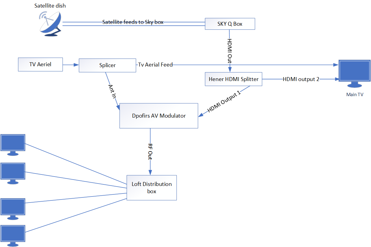 Sky Q distribution around house via HDMI modulator | Sky Community