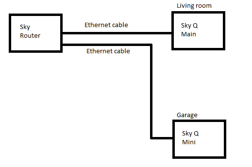 Connecting main Q box and Mini Q to sky router bot... | Sky Community