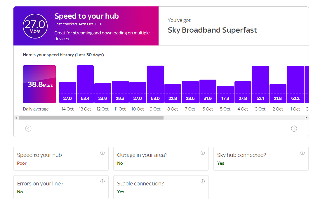 Help - Upload speed is set to 1.2Mb/S something is... | Sky Community
