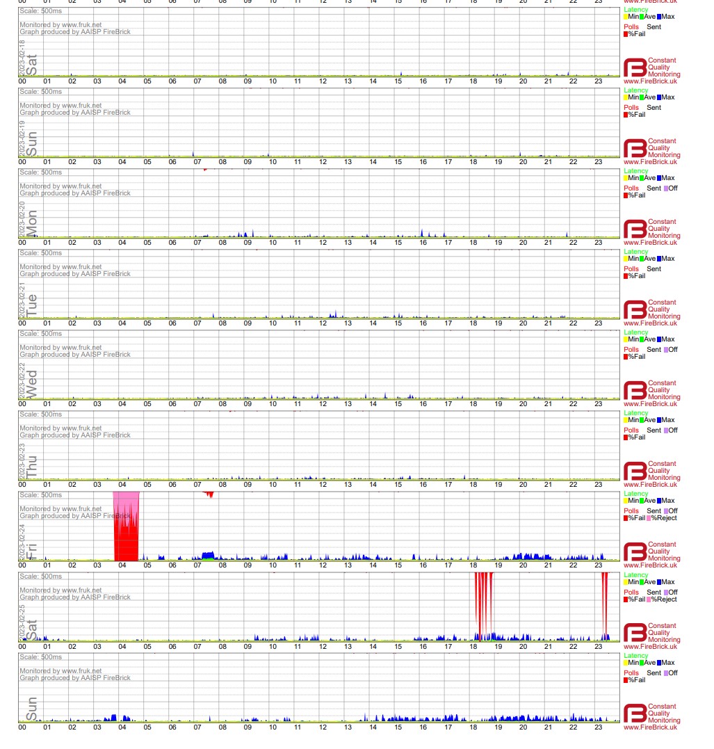 Increased latency and slow downloads | Sky Community