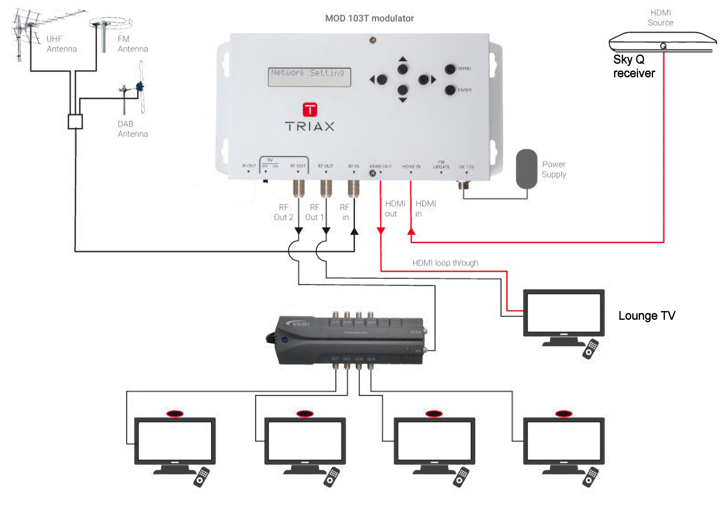 Sky Q distribution around house via HDMI modulator | Sky Community