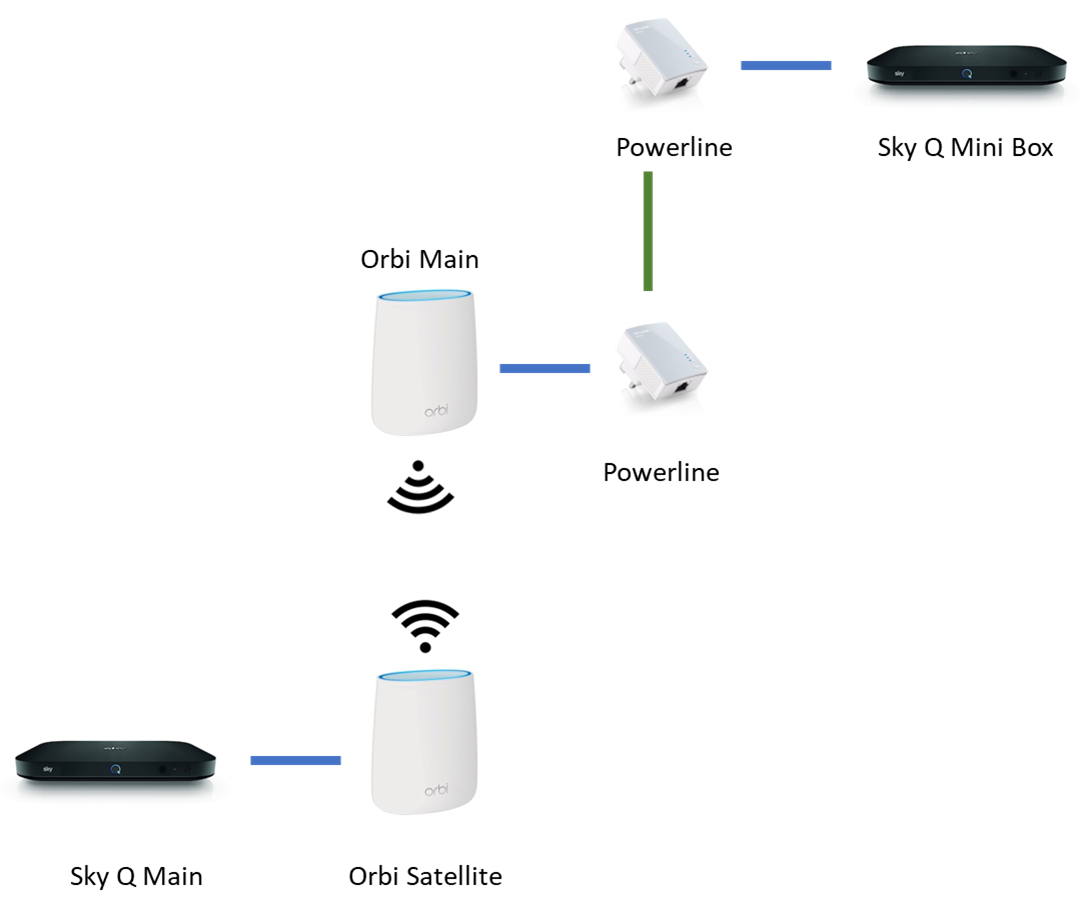 Configuring Sky Broadband on a 3rd Party Mesh - My... | Sky Community