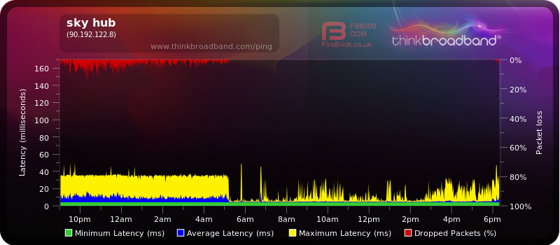 Re: Intermittant fault - slow speed and droppping ... | Sky Community