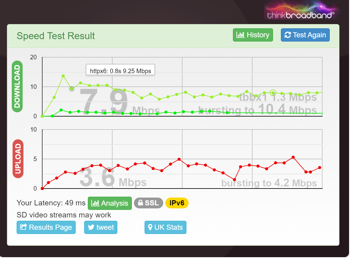 New FTTP very poor speed test | Sky Community